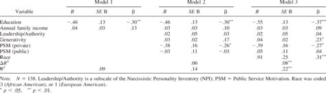 Hierarchical Regression Analysis Predicting Personal Legacy Download Table