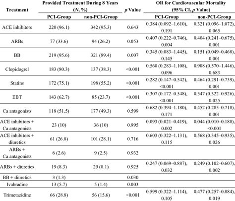 Treatment In PCI And Non PCI Groups And Its Impact On Eight Year Download Table