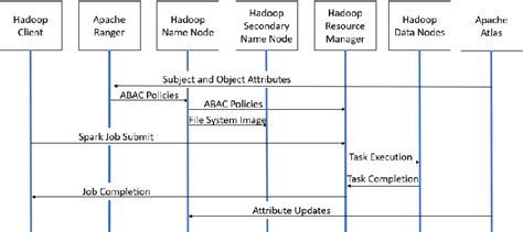 Figure 7 From A Framework For Attribute Based Access Control In Processing Big Data With
