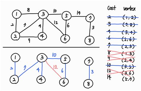 자료구조 알고리즘 Kruskals Algorithm크루스칼 알고리즘