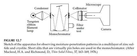 Microstructure And Optical Thin Film Coatings Behavior Notch Optics