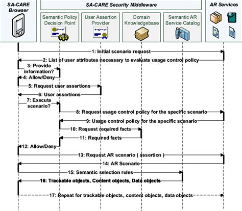 data flow in the protocol of security aware semantic usage control for