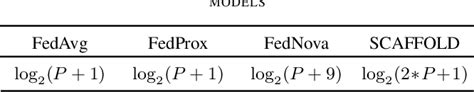 Figure 1 From Federated Learning Via Decentralized Dataset Distillation In Resource Constrained