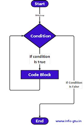 Explain While Loop With Example
