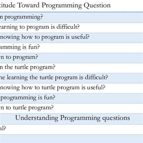 Questionnaire About Attitude Toward Programming And Understanding Download Scientific Diagram