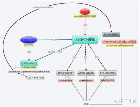 谈谈对android中zygote的理解 知乎