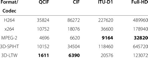 Memory Requirements For Evaluated Encoders Kb Download Table