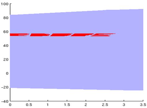 Figure Depicting The Reachable Set Of States Computed By Spaceex In Download Scientific