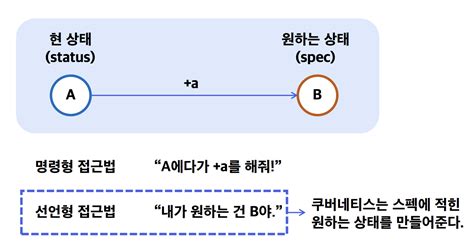 Aws Container와 Docker Aws Ecr And Eks