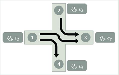 Definition Of State Of Flow Pipe Nomenclature And Flow Variables For Download Scientific