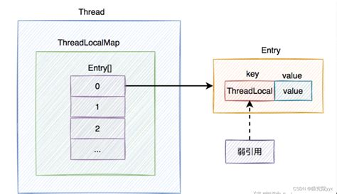 Treadlocal实现线程之间数据隔离threadlocal如何做到线程隔离 Csdn博客