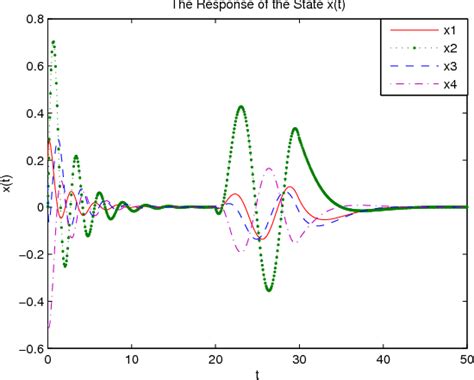 Figure From Dynamic Output Feedback H Controller Design For A Class Of Continuous Time
