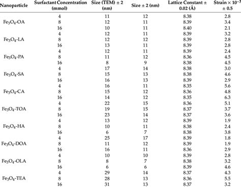 Summary Of Estimated Grain Sizes From Tem Images And X Ray Diffraction