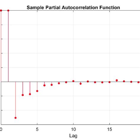 Partial Autocorrelation Function Wind Power Time Series Download Scientific Diagram