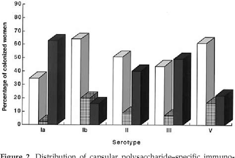 Figure 2 From Group B Streptococcal Colonization And Serotype‐specific Immunity In Pregnant