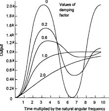 Damped Natural Frequency