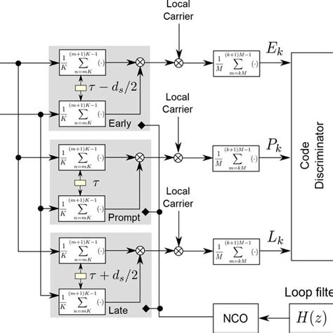 Schematic Spectral Representation Of The Received Boc Modulated Signal