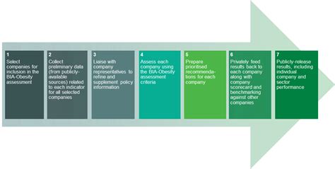 BIA Obesity INFORMAS