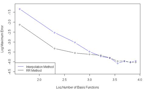 Plot Of Approximation Error Versus Number Of Basis Functions Given
