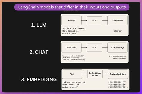 Learn About Langchain Models And Embedding Siddharth K Posted On The Topic Linkedin
