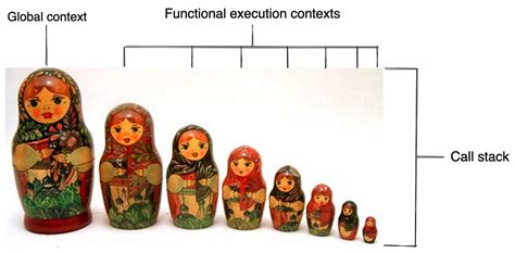 Execution Call Stack Javascript Aze By Tarlan Karimli Medium