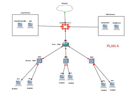 how to access vlans to local servers vlan and dmz vlan cisco community