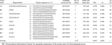Characteristics Of Nine Polymorphic Microsatellite Markers Isolated Download Table