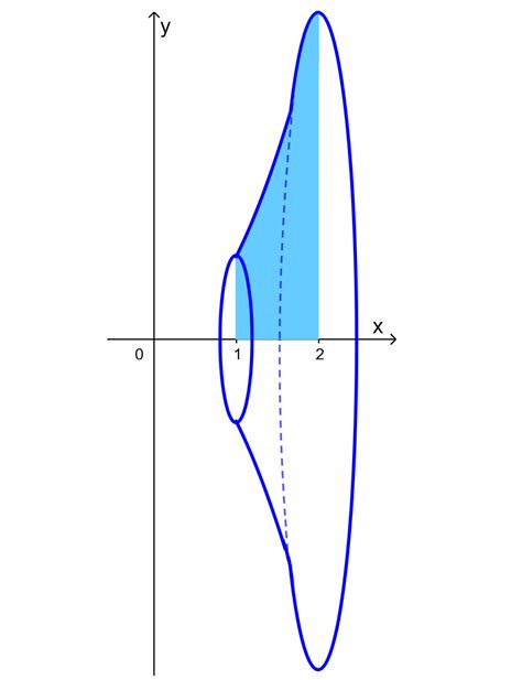 Volume Of Revolution About The X Axis With Examples Neurochispas