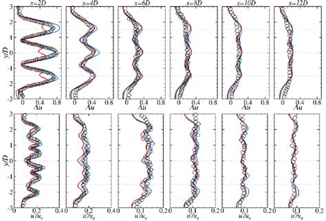 Profiles Of Velocity Deficit Top And Turbulence Intensity Bottom Download Scientific
