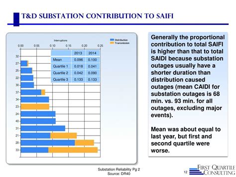 Ppt Substation Reliability Powerpoint Presentation Free Download Id6115226
