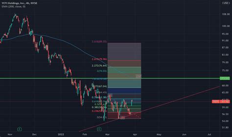 Yeti Stock Price And Chart — Nyseyeti — Tradingview