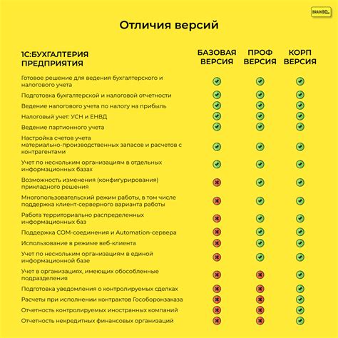 Базовая, ПРОФ или КОРП, какую версию 1С выбрать? | BRAIN 1С | Дзен