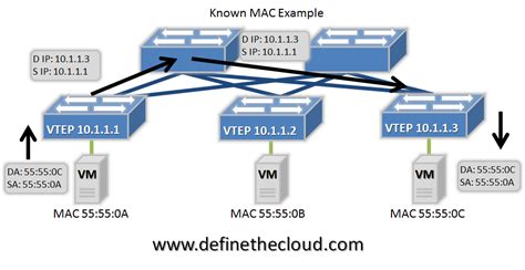 vxlan deep dive part ii define the cloud