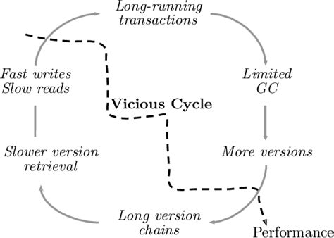 Table 1 From Scalable Garbage Collection For In Memory Mvcc Systems