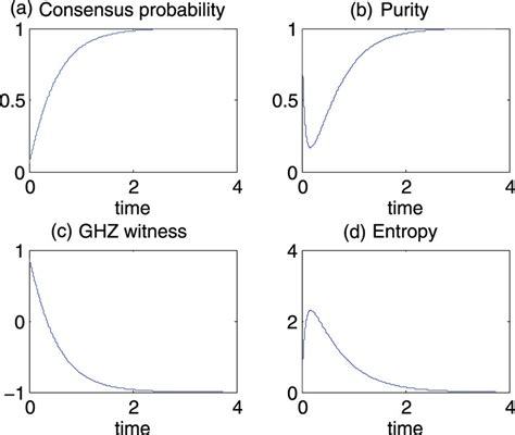 Entanglement Generation By The Consensus Dynamics In The Absence Of