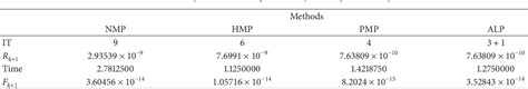 Table 1 From A Novel Iterative Method For Polar Decomposition And