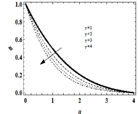Concentration Profile For Various Values Of Chemical Reaction Parameter