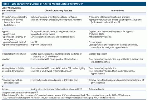 Agitation And An Altered Mental Status In The Emergency Department Differential Diagnosis