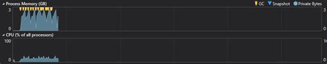 C Net Form Closedispose Does Not Deallocate Global Objects Stack