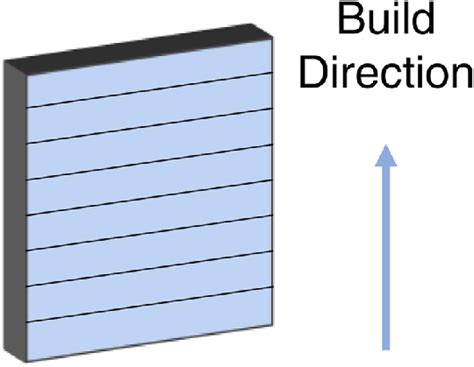 Build Orientation Of The Manufactured Parts Download Scientific Diagram