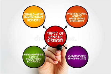 Types Of Genetic Diseases Mind Map Text Concept For Presentations And