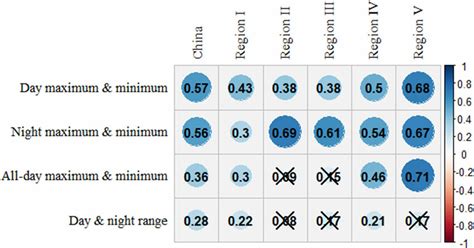 Spearman Correlation Coefficients Between The Maximum And Minimum