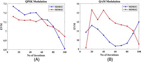 Value Of Evm Vs Number Of Iterations A Qpsk Modulation And B Qam Download Scientific