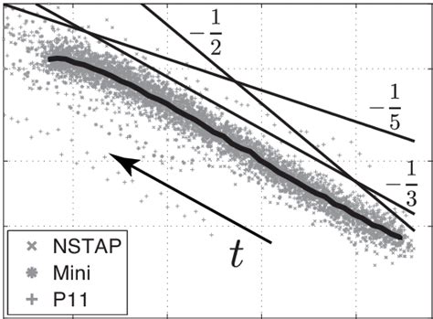 The Correlation Lengths L Were Approximately A Power Law Of The
