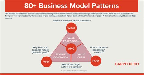 80 Business Model Patterns Faster And Easier Innovation