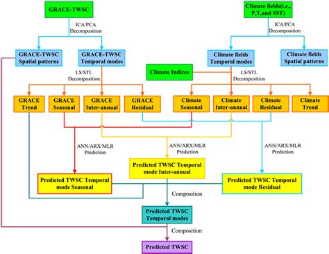 Illustration Of The Data Flow In Our Unified Framework For Comparing