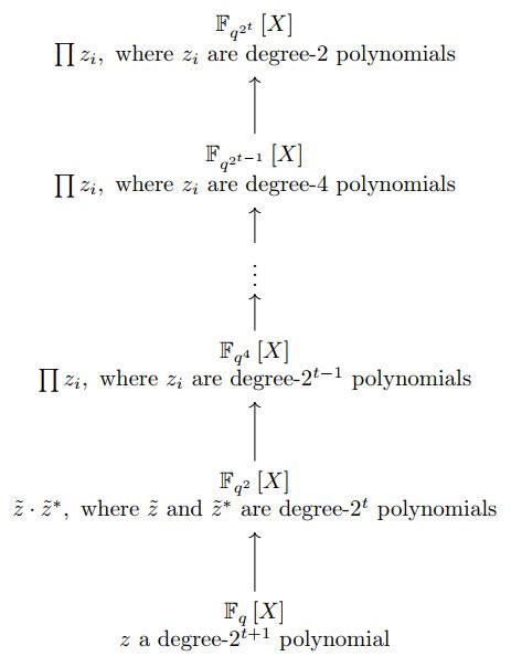 Algorithmic Aspects Of Elliptic Bases In Finite Field Discrete Logarithm Algorithms