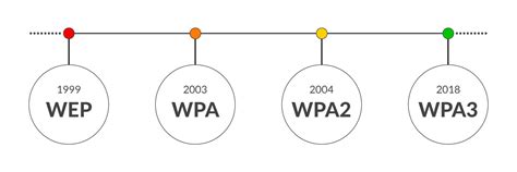 Ekahau Wi Fi Security Best Practices [2025 Encryption And Rogue Ap