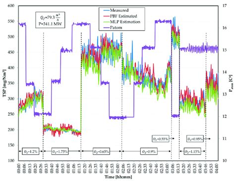Measured Validation Subset And Estimated Tsp With The Pbf And Mlp Download Scientific Diagram