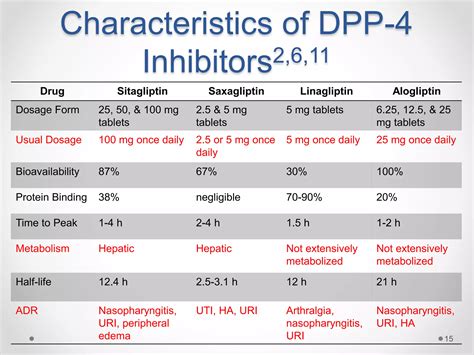 Dpp4 Inhibitors P4 Seminar2 Pptx